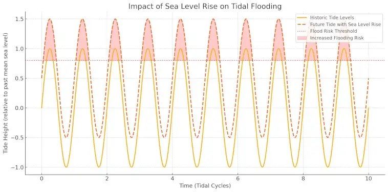 Tidal Changes: How the Moon Moves Our Oceans—and What It Means for the ...