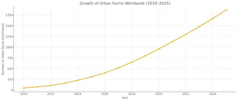 The Revolutionary Impact of Urban Farming