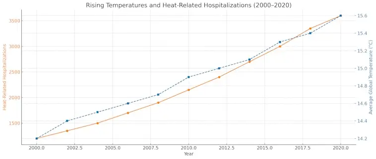 High Temperatures Are Breaking Records, Here’s Why