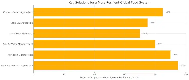 Navigating the Dire Impacts of Crop Failure on Global Food Security