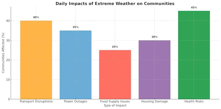 How Extreme Weather Shapes Our Future and Daily Lives
